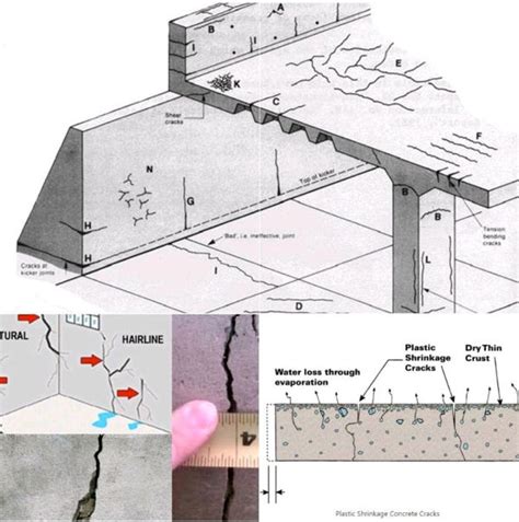 Type Of Cracks In Concrete