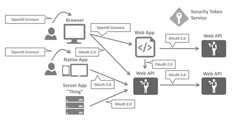 secure applications with oauth2 and openid connect in asp net core momcute daftsex hd