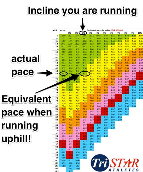 Incline Pace Conversions Normalized Graded Pace Tristar Athletes