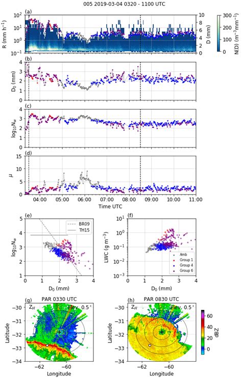 Temporal Evolution Of A R Dots And N D Color Shading B D 0