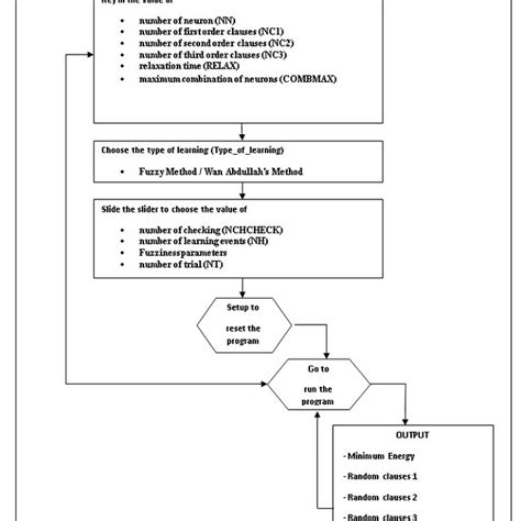 flow chart for integrating fuzziness logic programming in the hopfield download scientific