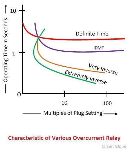 what is overcurrent relay definition and types circuit globe