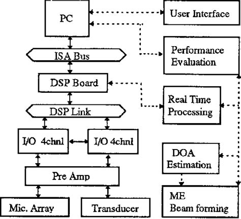 figure 1 from a novel dsp system for microphone array applications semantic scholar