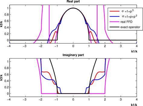 figure 2 from wide angle fd and ffd migration using complex padé approximations semantic scholar
