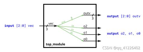 verilog刷题笔记2 verilog language vector concatenation qq 41226402的博客 csdn博客