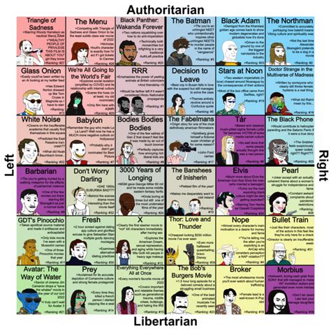 6x6 political compass of every new movie i saw in 2022 ranked r politicalcompassmemes