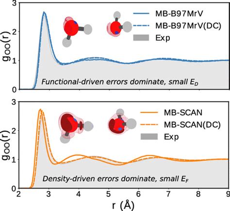Assessing The Interplay Between Functional Driven And Density Driven