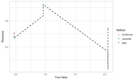 conformal prediction with simulated relevant controls and kernel regression download