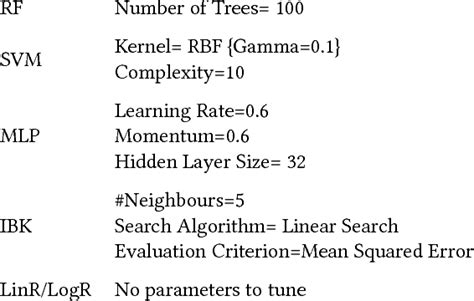 table 2 from an extensive analysis of efficient bug prediction configurations semantic scholar