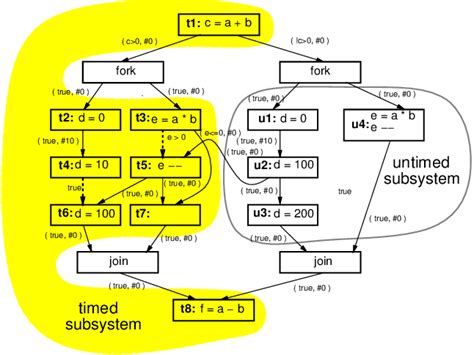 execution semantics a pseudo specc code b graph based download scientific diagram