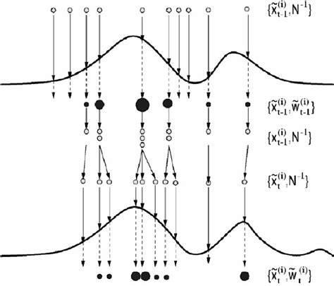 1 particle filtering the adaptive stochastic grid and the selection download scientific