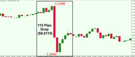 Forex Trading Pips Explained Forex Pip A Defense