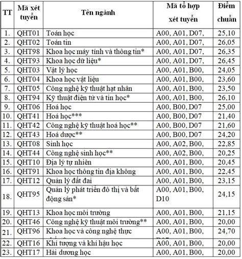 Điểm chuẩn Trường Đại học Khoa học Tự nhiên ĐHQGHN Kiến Thức Cho