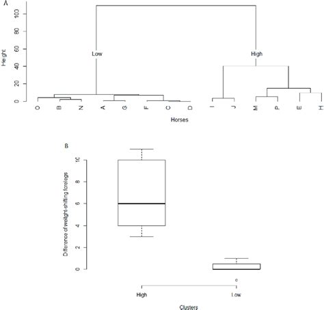 dendrogram generated through non hierarchical cluster analysis applied download scientific