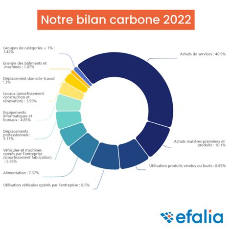 Notre Bilan Carbone 2021 2022 Efalia