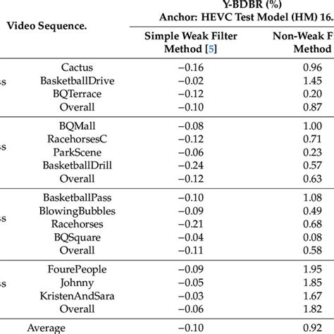 encoding result comparison on high efficiency video coding hevc in download scientific