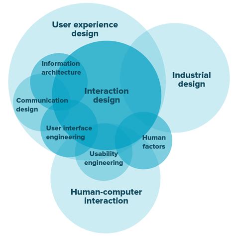 interaction design principles enhancing human computer interactions altexsoft
