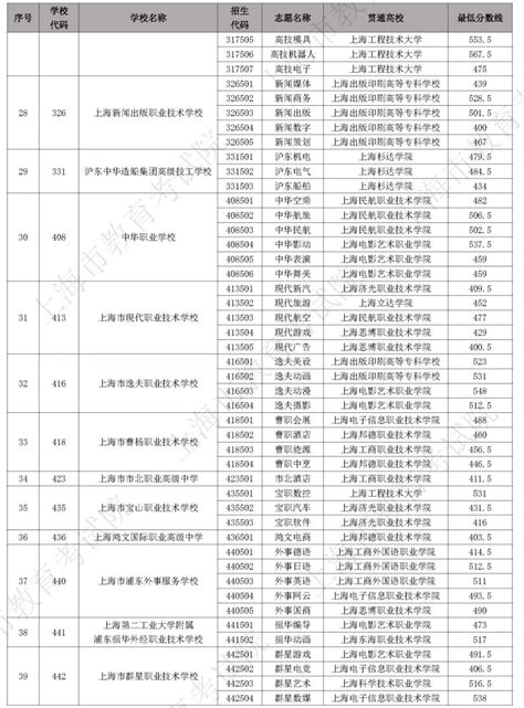 上海2023年中职校自主招生中高职贯通各专业录取最低分数线 上海慢慢看
