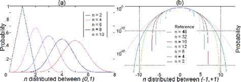 figure 1 from revisiting central limit theorem accurate gaussian random number generation in