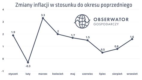 Inflacja W Polsce We Wrze Niu Gus Podaje Szczeg Y