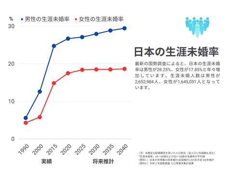 なんで結婚しないの 50歳の男3人に1人が未婚 年収200万円だと60 未婚 News Everyday