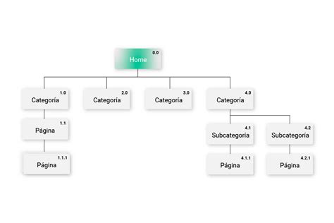 Qué es un Sitemap en diseño UX