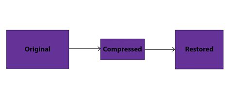 What Is Lossy Compression Api Video Glossary