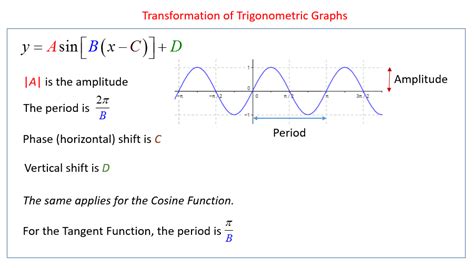 transformation of trigonometric graphs solutions examples videos