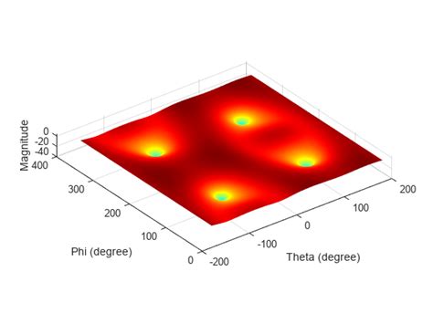 custom radiation pattern and fields matlab and simulink example mathworks deutschland