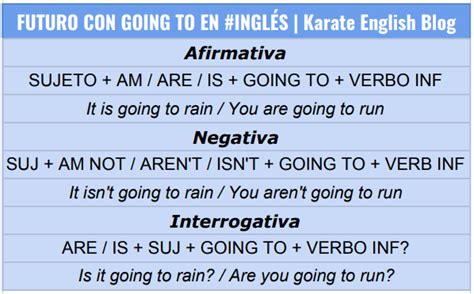 El GOING TO en Inglés