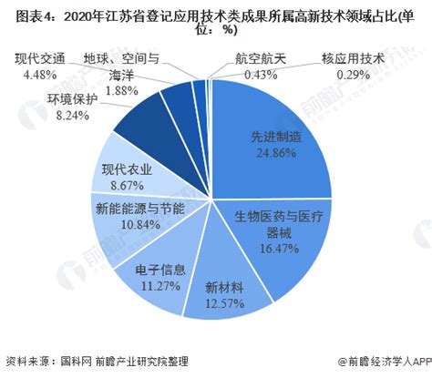 2022年江苏省科技成果转化现状分析 应用技术成果自我转化效益收入超2000亿元 行业研究报告 前瞻网