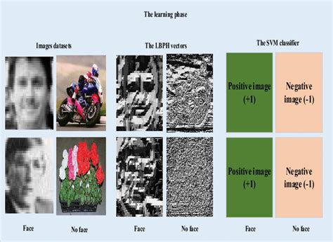 the process of the learning phase local binary pattern histogram lbph download scientific