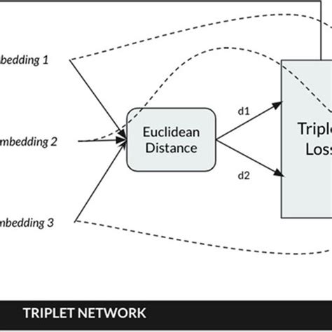 proposed few shot meta learning model the triplet network is trained download scientific