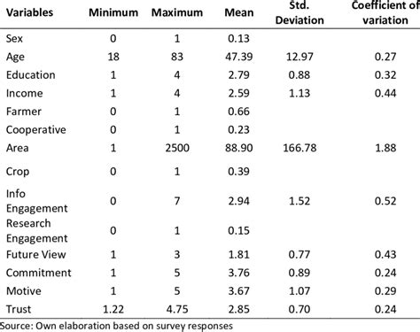the descriptive statistics of the model variables download scientific diagram