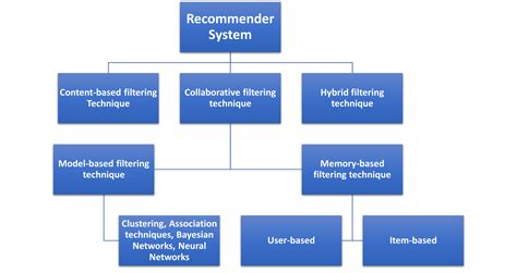 ai powered search and recommendation system blog posts lumenci