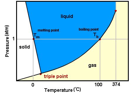 How To Find Boiling Point On Phase Diagram