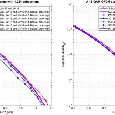 peak‐to‐average power ratio papr ‐reducing performance of conventional download scientific