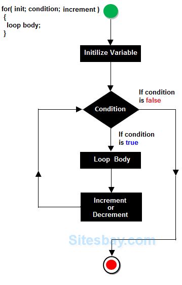 Flowchart Of For Loop In C