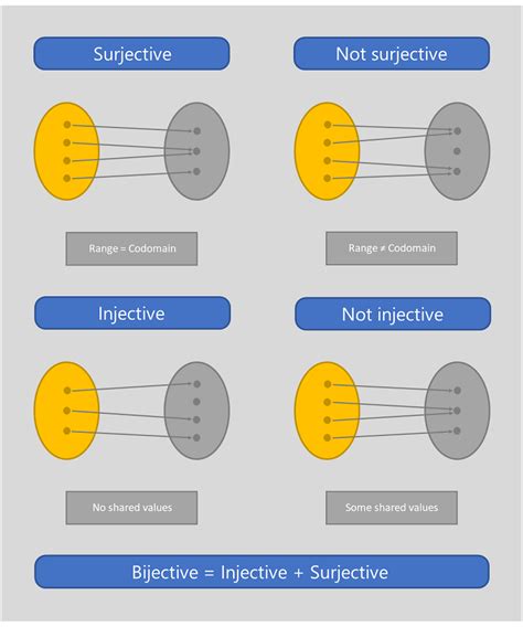 surjective injective and bijective maps linear map linear function matrix multiplication