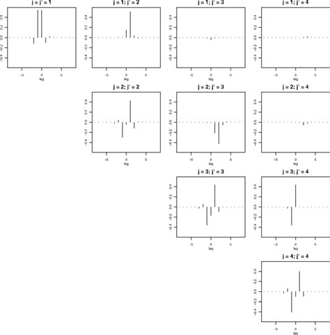 correlation between the dual tree complex wavelet transform download scientific diagram