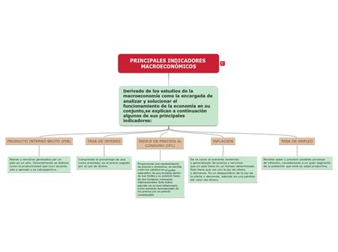 PRINCIPALES INDICADORES MACROECONÓMICOS Mind Map