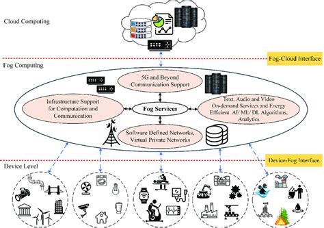 fog computing architecture download scientific diagram