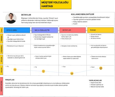 Customer Journey Map Figma Community