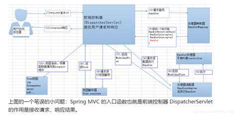 spring mvc面试题解析 分析解释一下mvc架构 并说明mvc如何工作试题 csdn博客