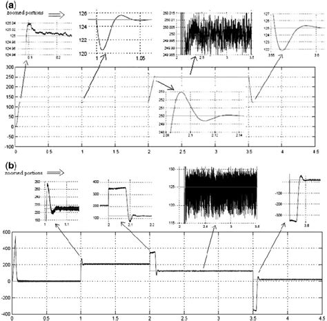 results of pi controller with pso based optimal gain tuning a speed download scientific