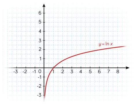 Fonction logarithme continuité limites et dérivabilité Tle