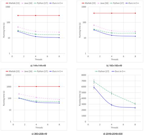 our multiple signal classification algorithm s running time curves download scientific diagram
