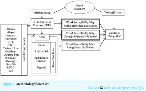 figure 1 from a novel gis based ensemble technique for flood susceptibility mapping using