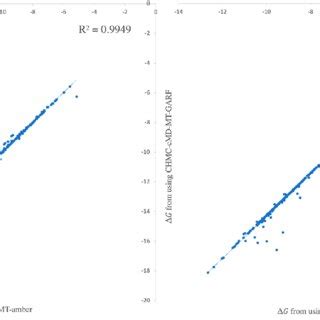 Experimental Binding Free Energies Versus Predicted Binding Free
