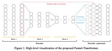 funnel transformer explained papers with code